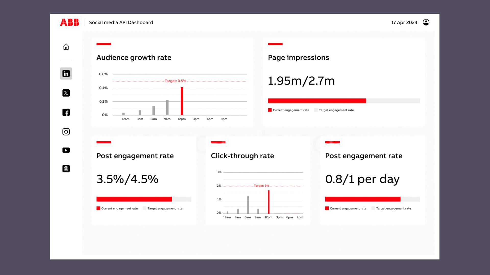 ABB: data visualisation dashboard app | SYAC-Arts